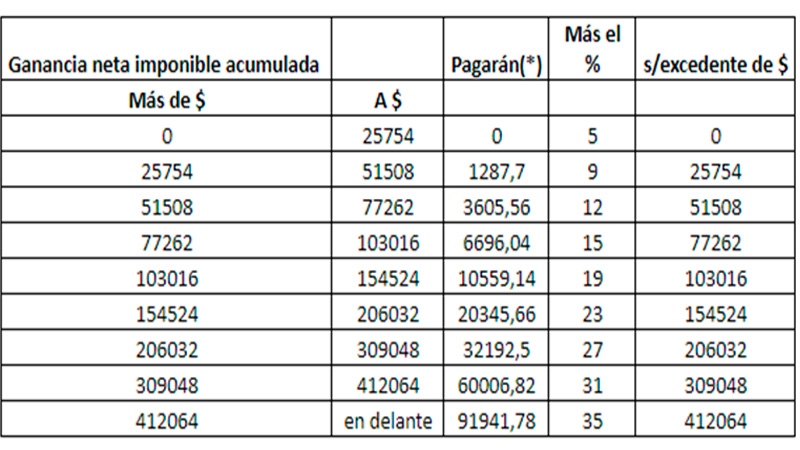 Ganancias Publican Los Nuevos Valores Para Las Deducciones 2018