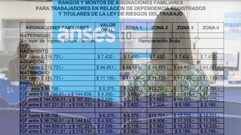 Anses: establecieron nuevos montos de asignaciones familiares y jubilaciones | Elonce.com