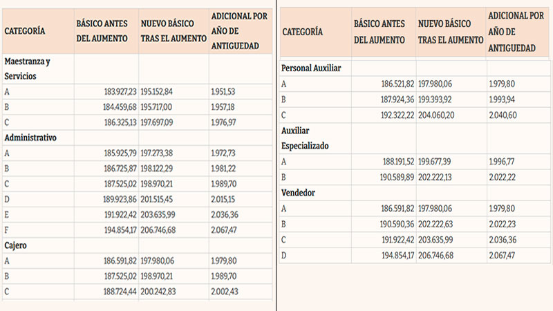 Empleados de Comercio: con aumento y bono, cuánto cobra cada categoría en junio