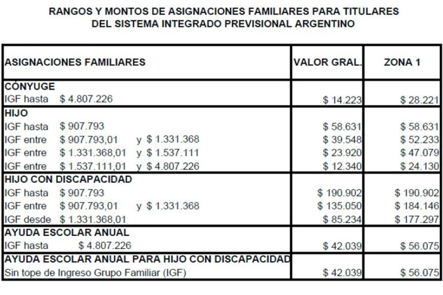 Suba de asignaciones familiares y AUH: nuevos montos de octubre | Elonce.com
